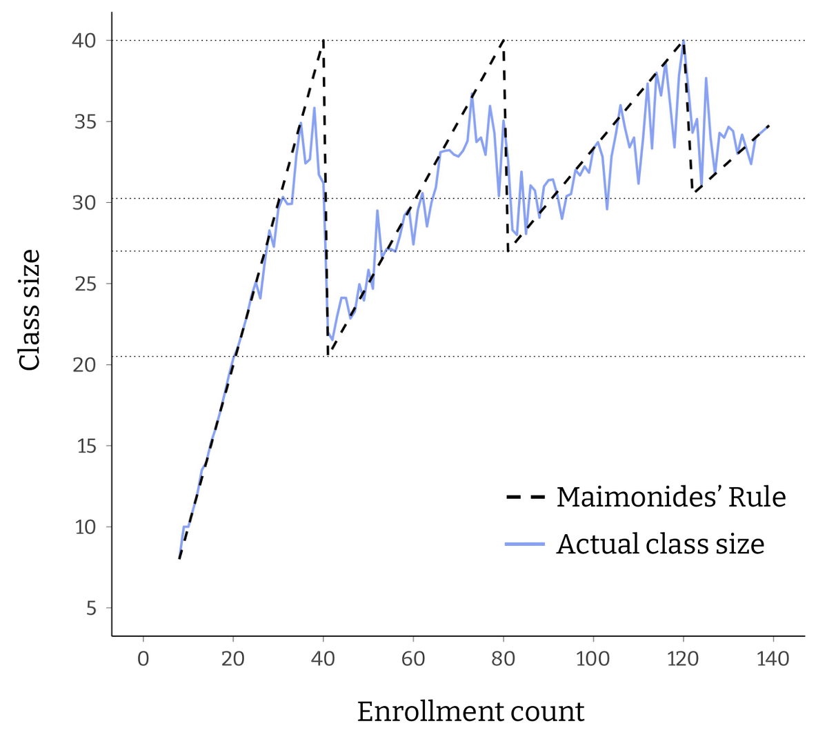 Joshua Angrist Research Summary - Blueprint Labs
